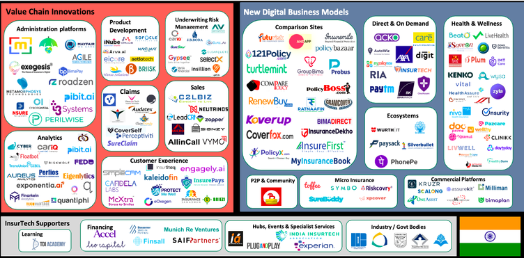 Key Steps Insurtech Startup Success in India